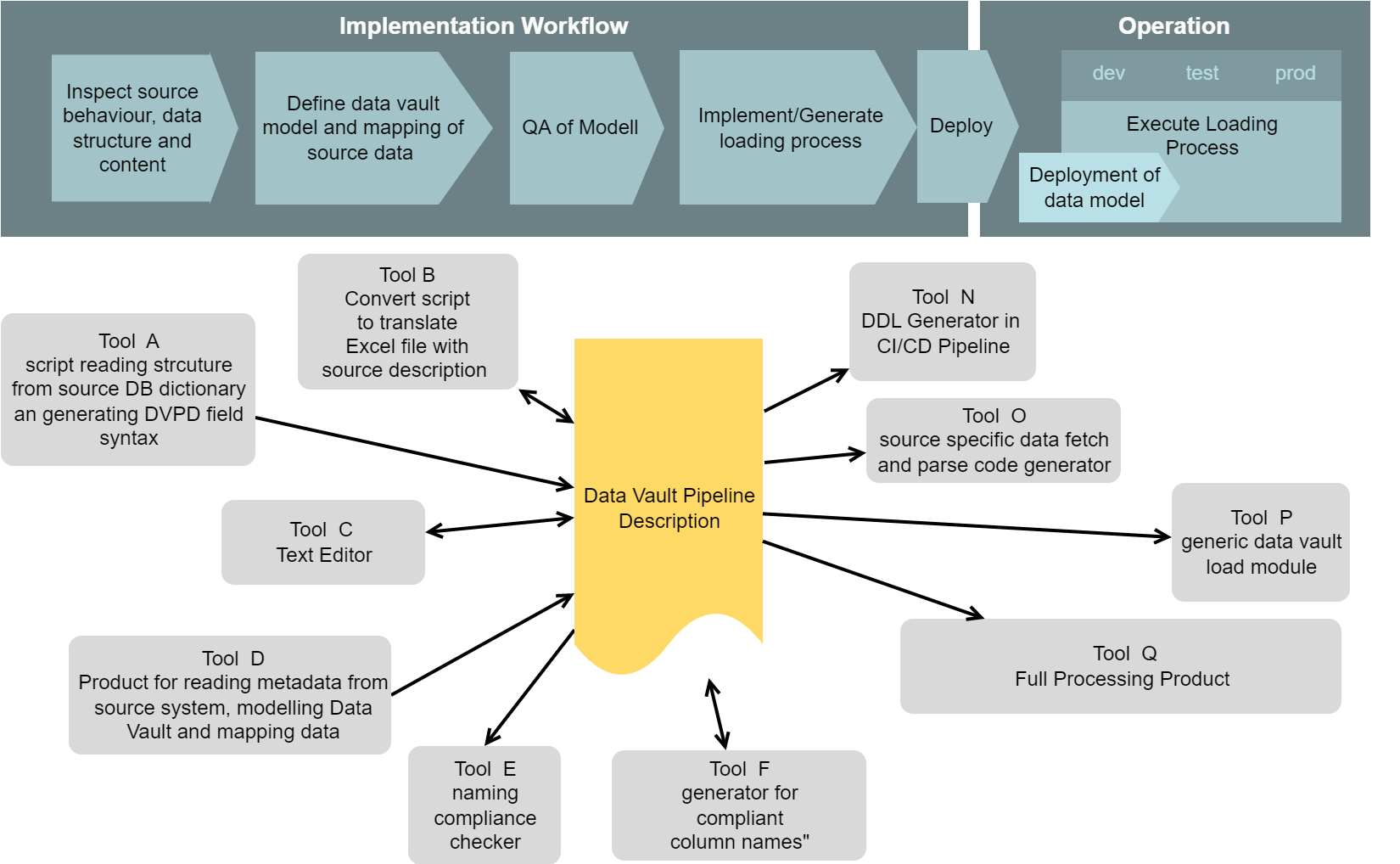 datavault-pipelinedescription.org – Essentials about the data vault ...