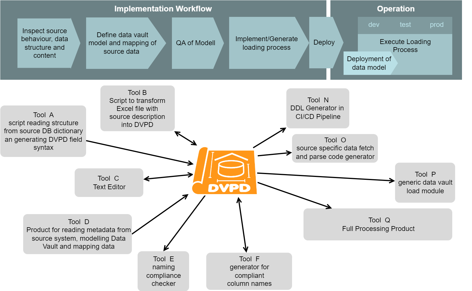 datavault-pipelinedescription.org – Essentials about the data vault pipeline description standard